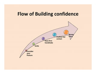 Confidence Building | PDF