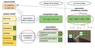 Confidence Monitoring and Composition for Dynamic Assurance of Learning ...