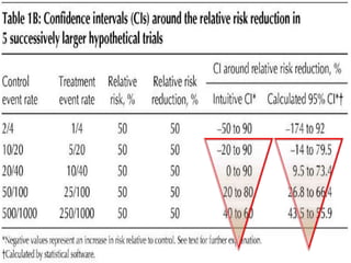 Confidence Interval Table