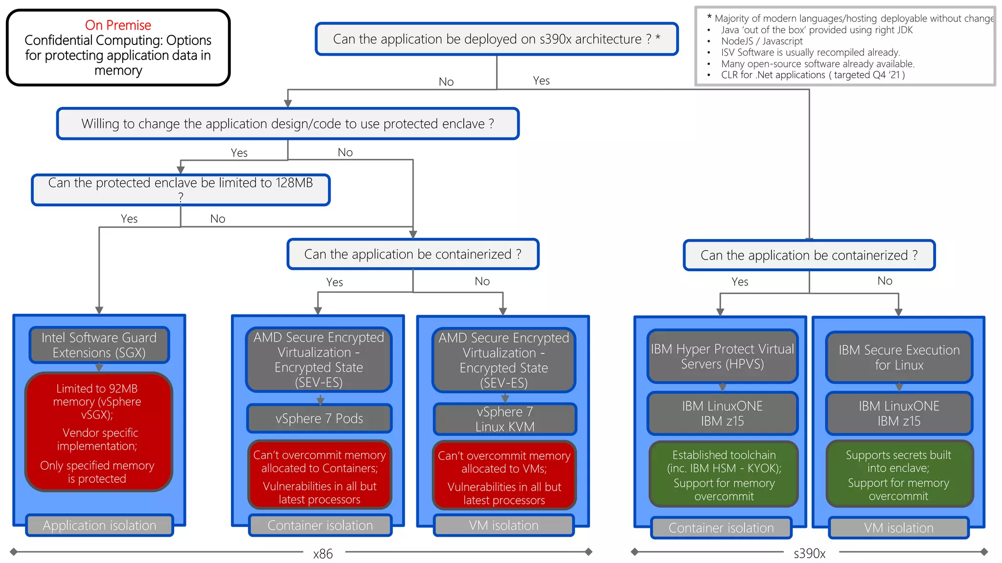 Confidential Computing overview | PPTX
