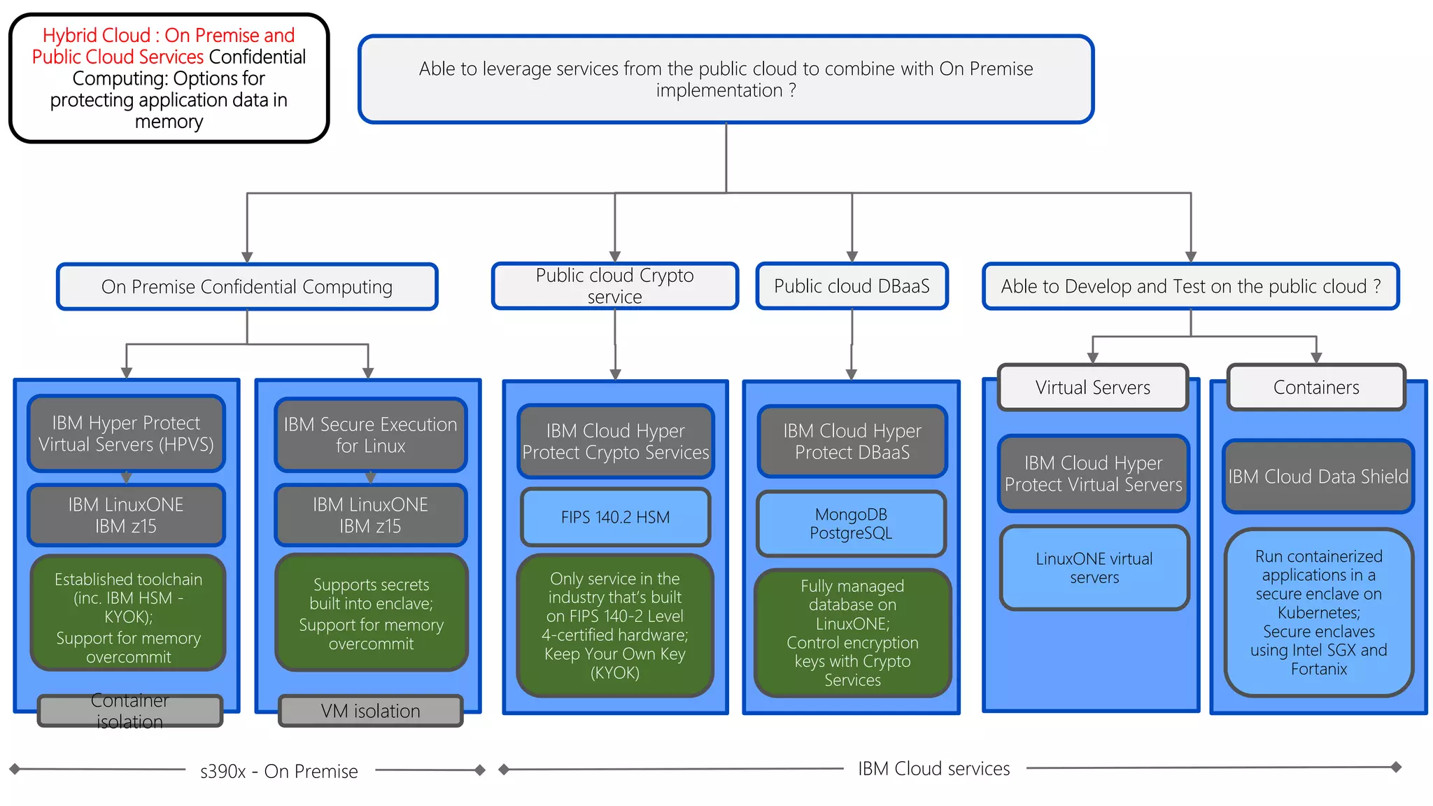 Confidential Computing overview | PPTX