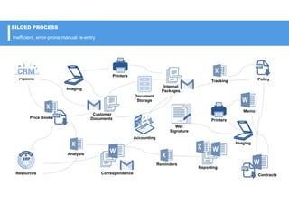 Digital Transformation, Why ProcessMaker & aneQa | PPT