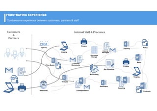 Digital Transformation, Why ProcessMaker & aneQa | PPT