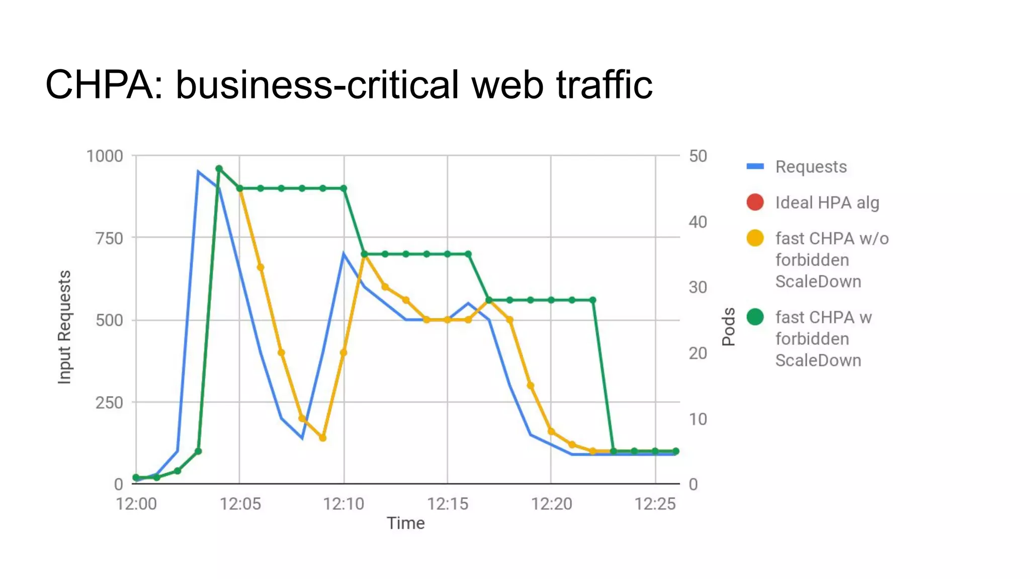 Configurable horizontal pod autoscaler | PPT