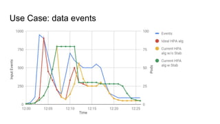 Configurable horizontal pod autoscaler | PPT