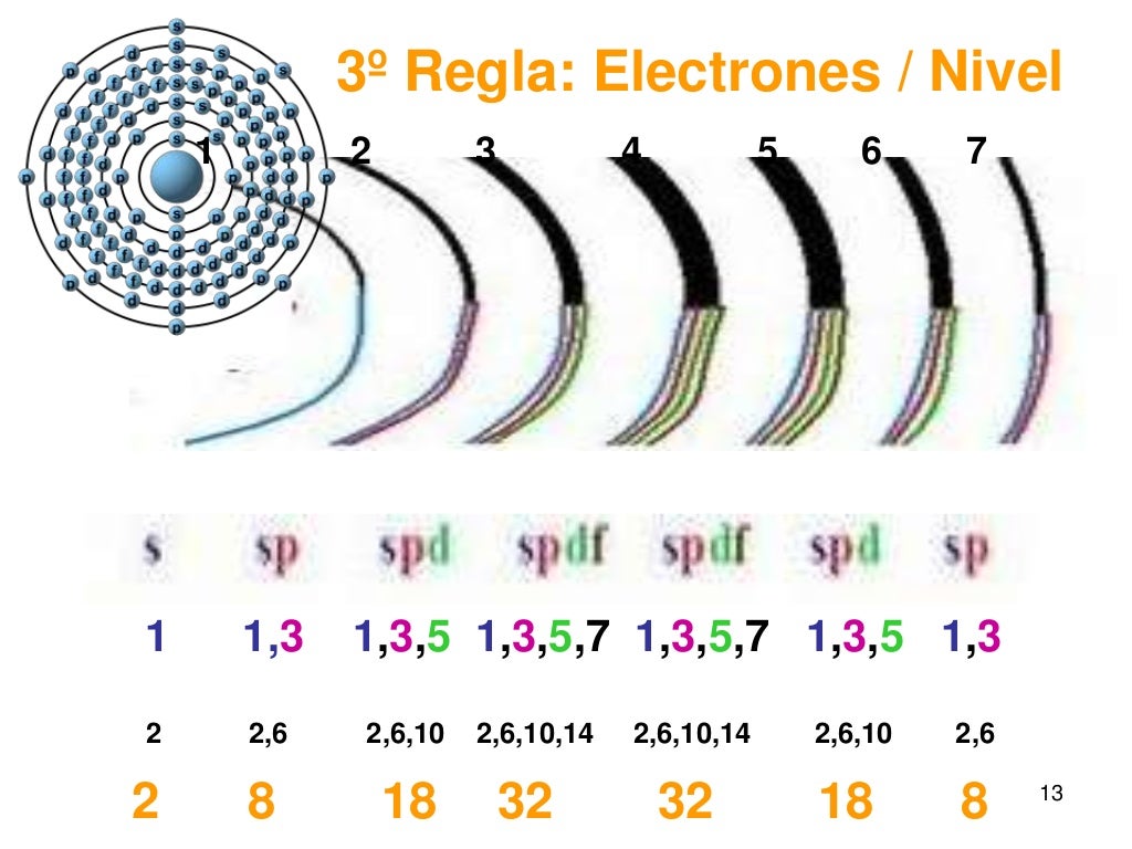 Configuraci n Electr nica De Los Elementos Qu micos configuraci-n-electr-nica-de-los-elementos-qu-micos