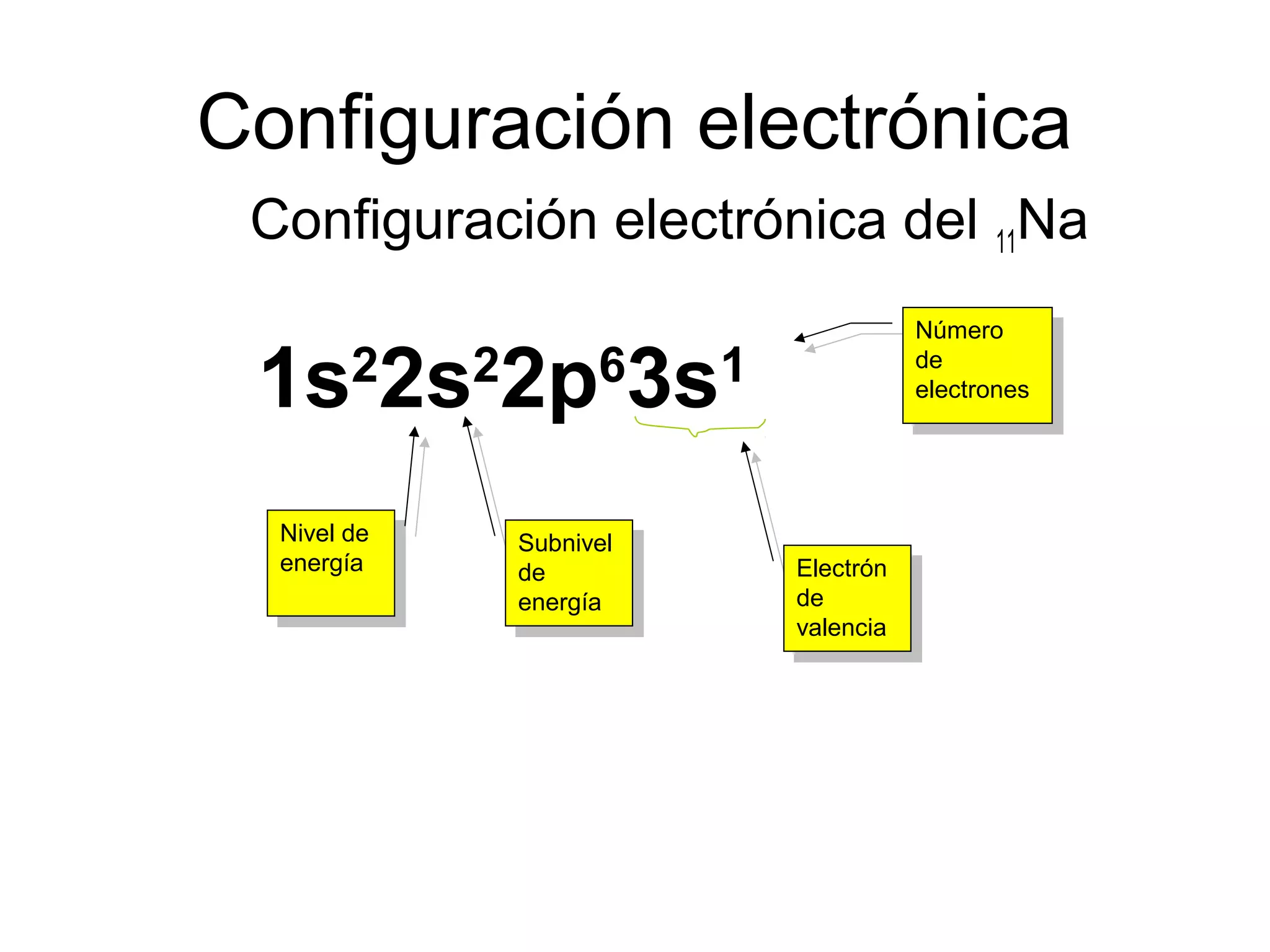 Configuracion electronica | PPT