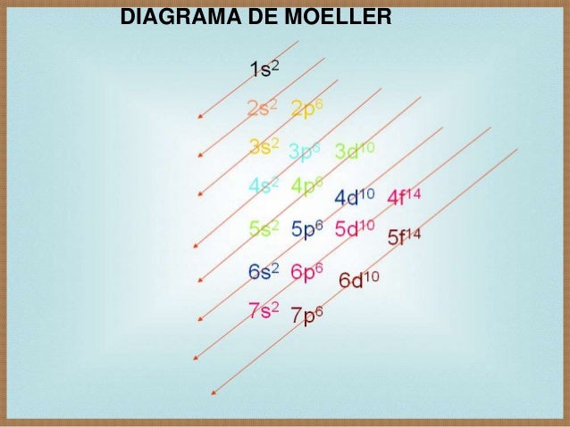 Diagrama De Moeller