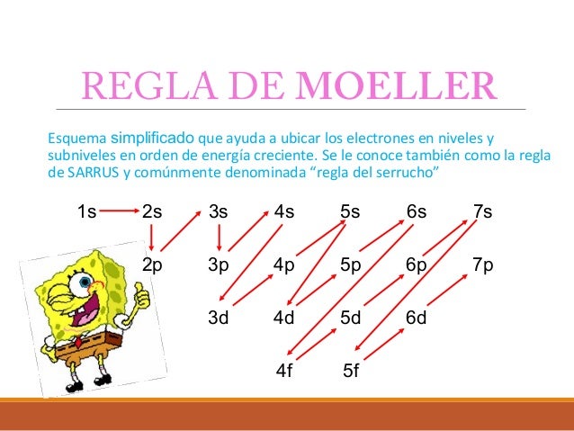Diagrama De Moeller
