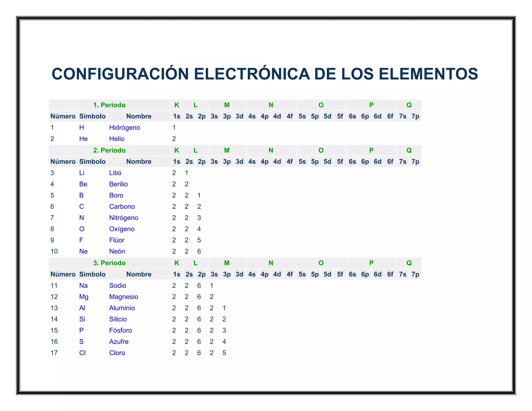 Configuracion electronica de los elementos quimicos tabla completa(1 ...