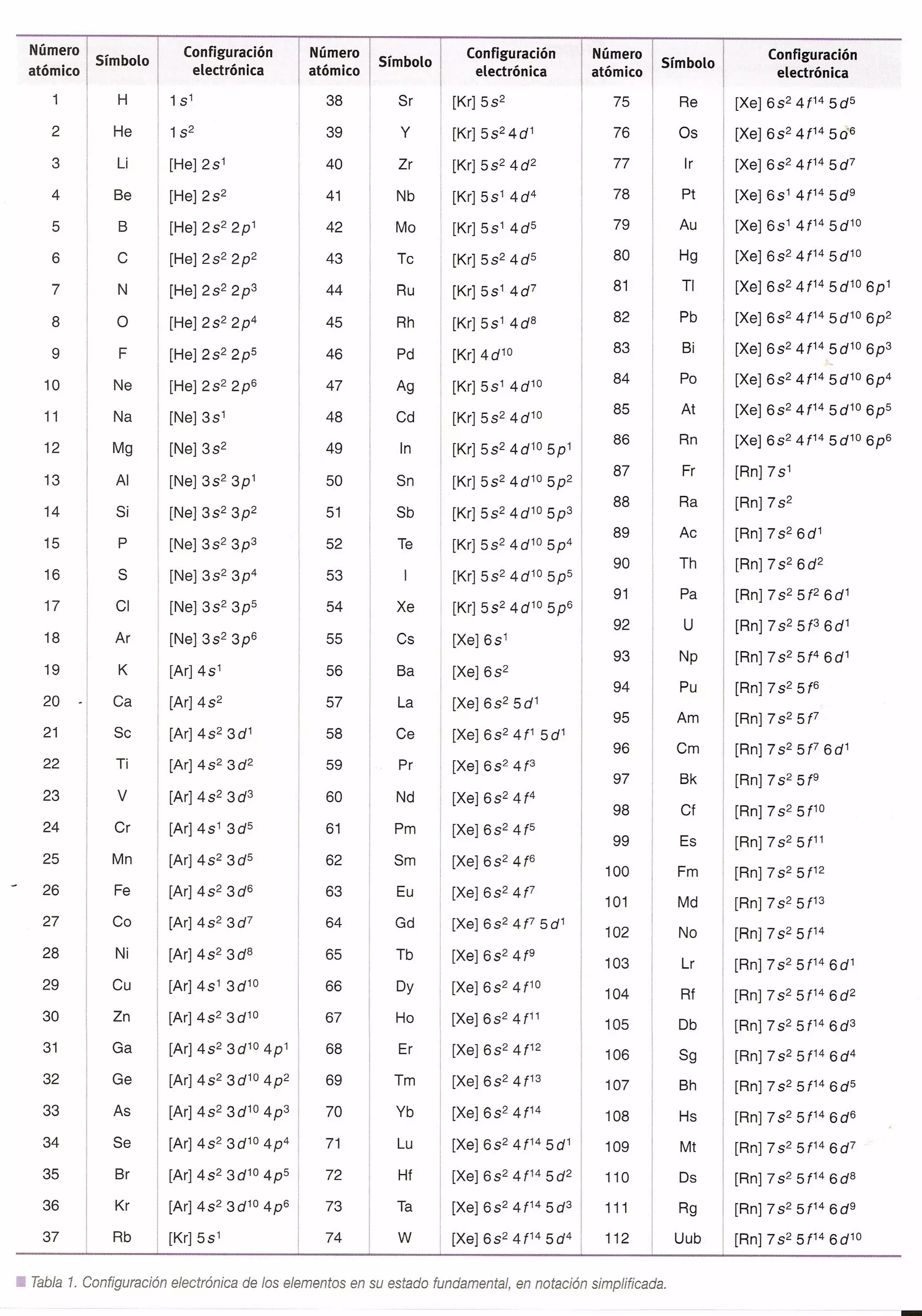 Configuraciones electronicas | PDF