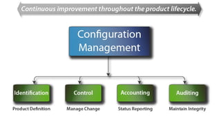 Product life cycle: Configuration Management.pptx
