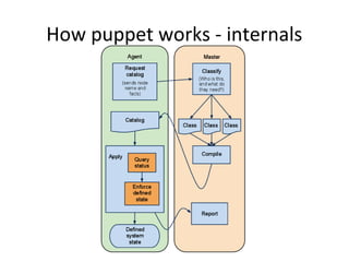 Configuration management with puppet | PPT