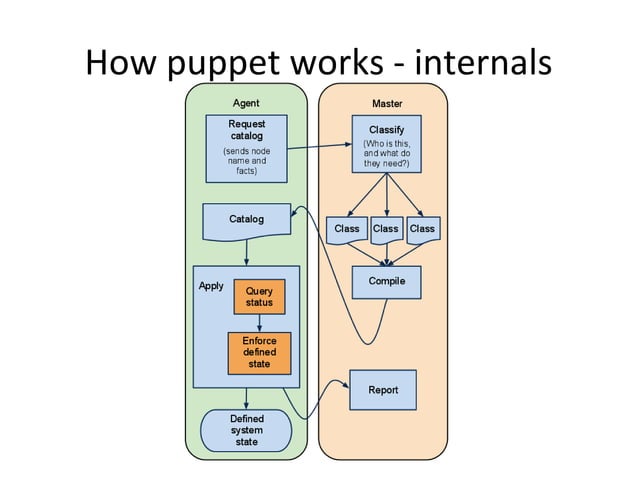 Configuration management with puppet | PPT