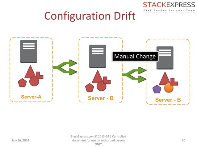 Devops & Configuration management tools | PPTX | Web Development | Internet