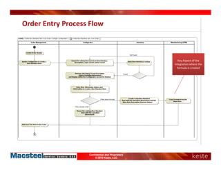 Oracle Configurator integration with oracle process manufacturing (OPM) | PPT