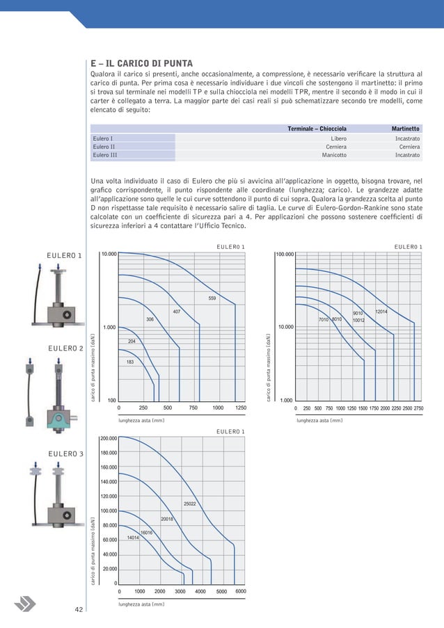 Dimensionamento Martinetti meccanici | PDF