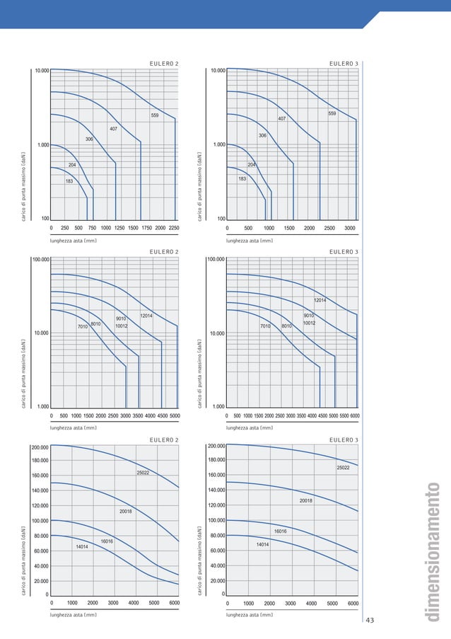 Dimensionamento Martinetti meccanici | PDF