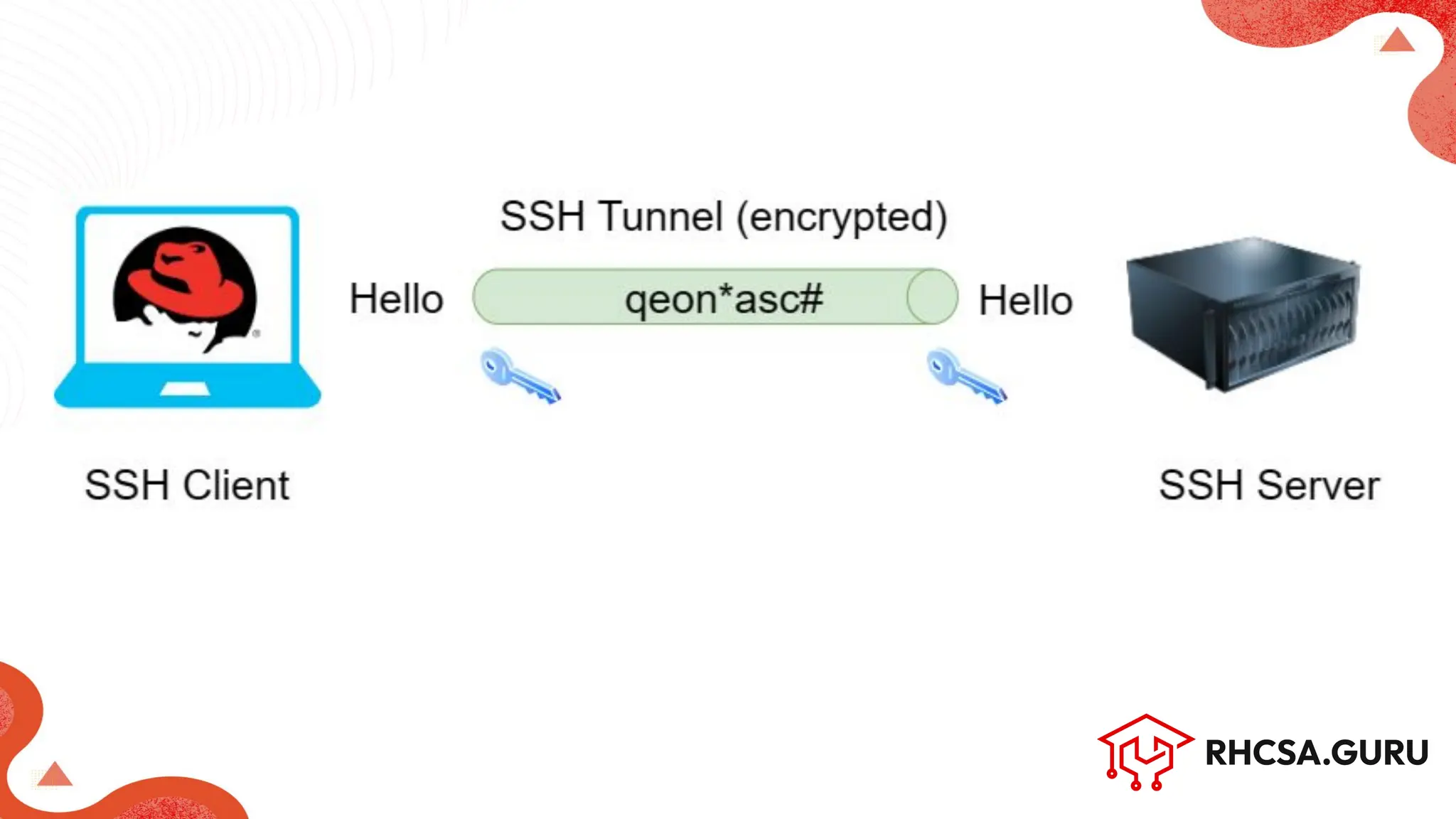 Configure and Secure SSH - RHCSA (RH124).pdf