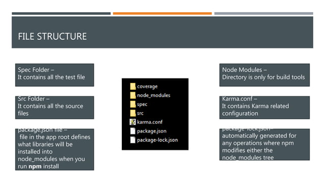 Configure Jasmine And Karma For Code Coverage Ppt