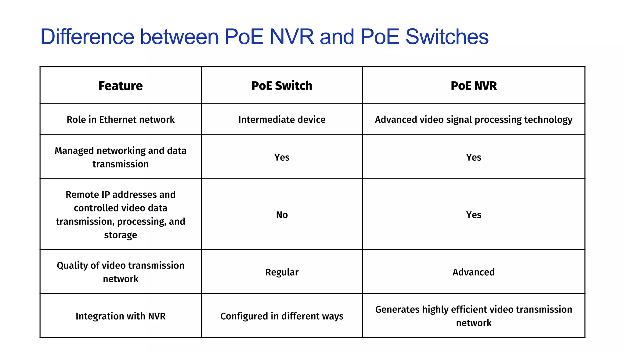 Configure POE Switch with NVR.pptx
