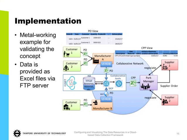 Configuring And Visualizing The Data Resources In A Cloud Based Data Collection Framework Ppt