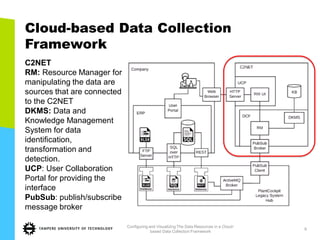 Configuring and Visualizing The Data Resources in a Cloud-based Data Collection Framework | PPT