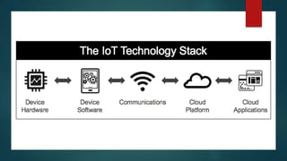Configuring AWS with IoT | PPT