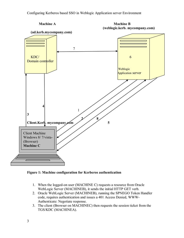Configuring Kerberos Based Sso In Weblogic Pdf