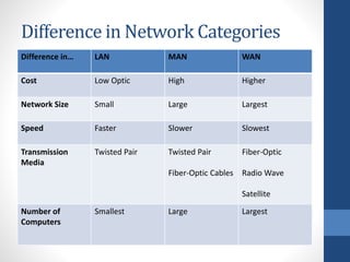 Configuring the Network | PPTX