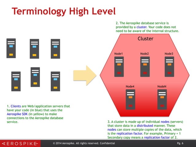 Configuring Aerospike - Part 1 | PPT
