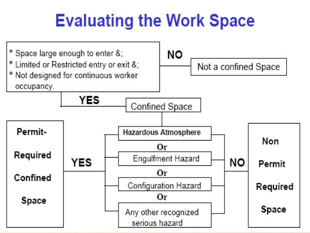 Confined Space Flow Chart