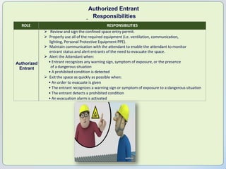 Confined Space Entry at site safety training.pdf