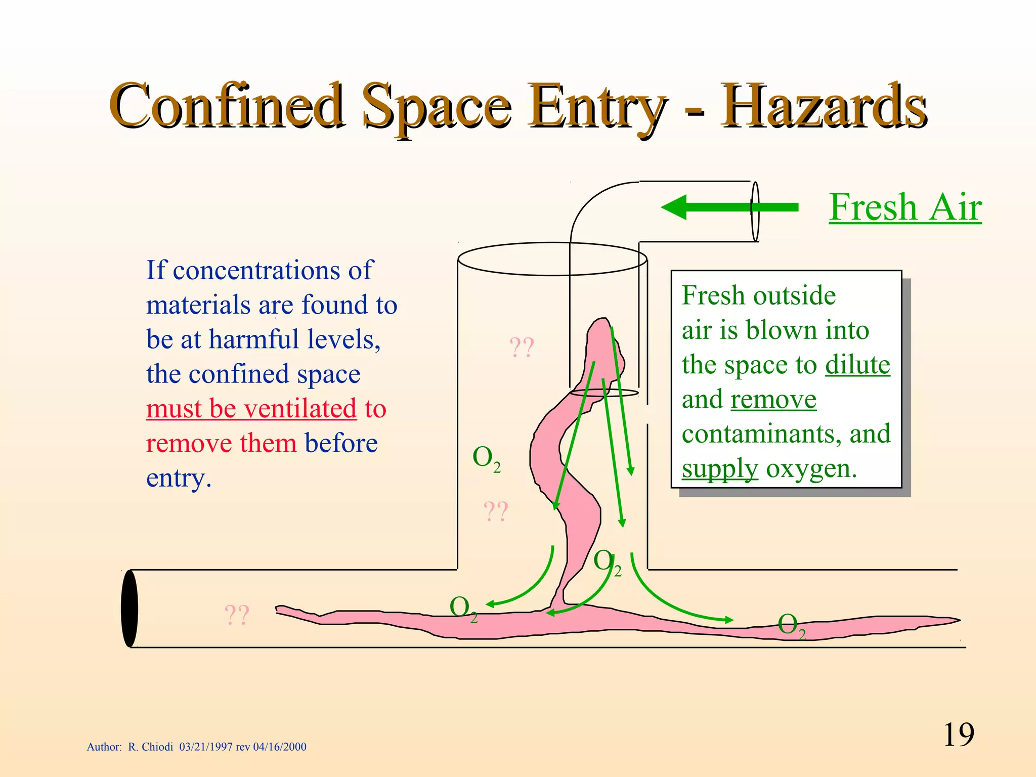 Confined space entry | PPT