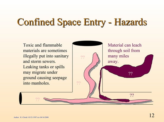 Confined space entry | PPT