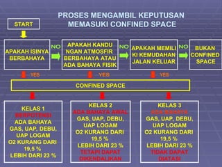 01. CONFINED SPACE ENTRY BASIC KNOWLEDGE | PPT
