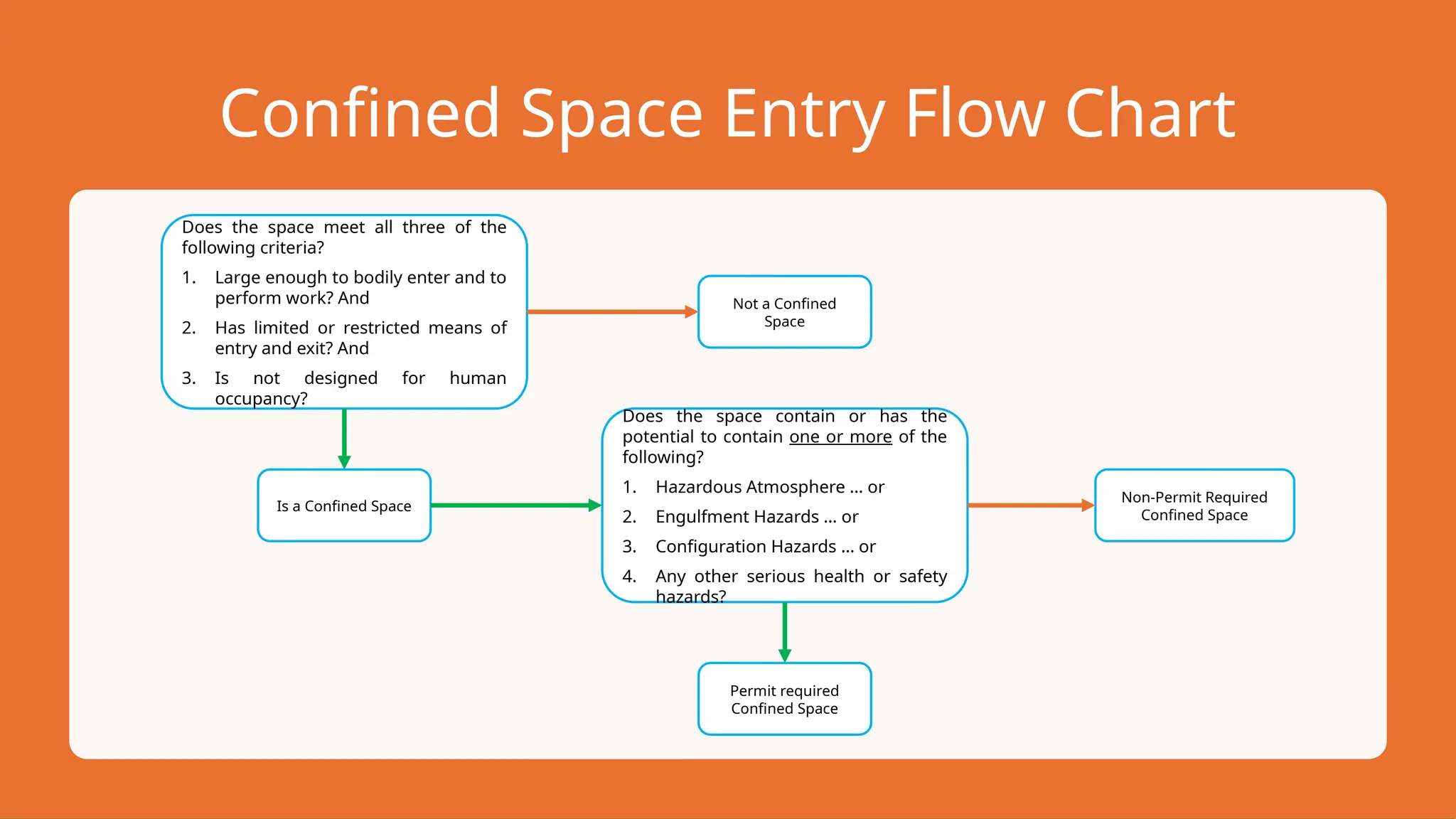 Confined Space Entry - FLTC.pptx for training material on confined ...