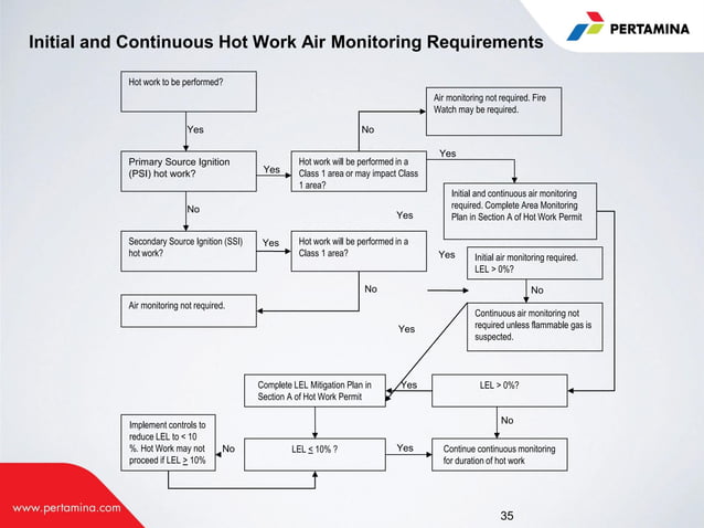 CONFINED SPACE HOT WORK FOR TRAINING BASIC HSE | PDF