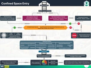 CONFINED SPACE SAFETY details specification | PDF