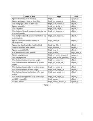 Confining the Apache Web Server with Security-Enhanced Linux | PDF