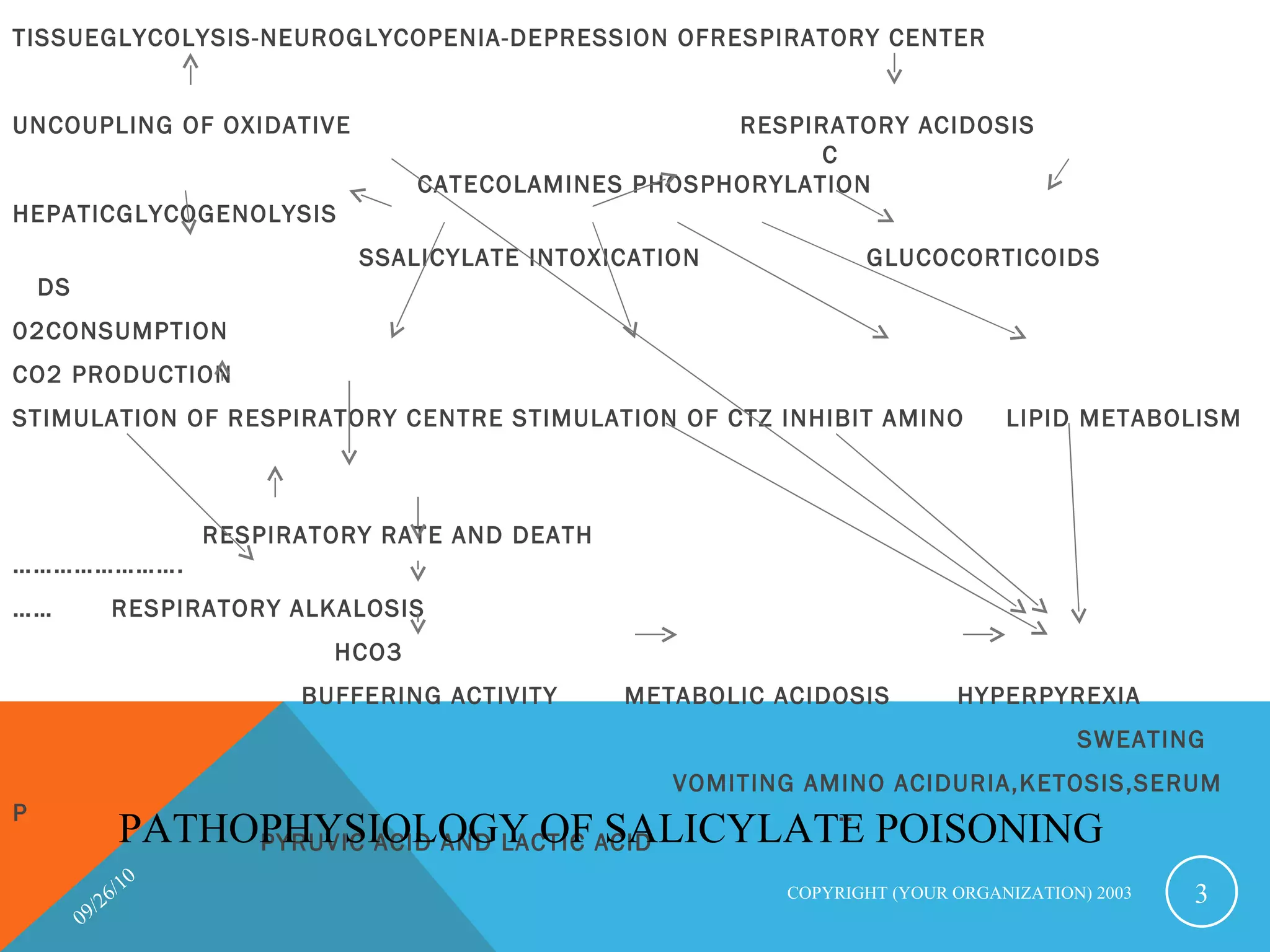 salicylate poisoning by dr praythiesh bruce mbbs | PPT