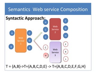 Effective Semantic Web Service Composition Framework Based on QoS | PPT