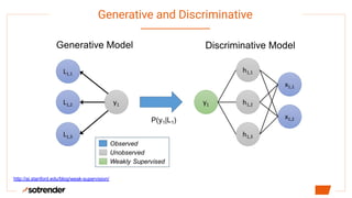 Handling problem of hand-labeled training data with data programming ...