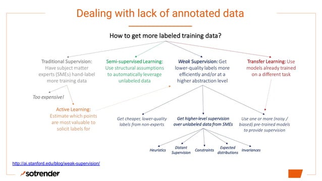 Handling problem of hand-labeled training data with data programming and weak supervision | PDF