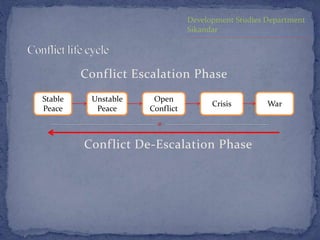 Conflict and its Types | PPTX