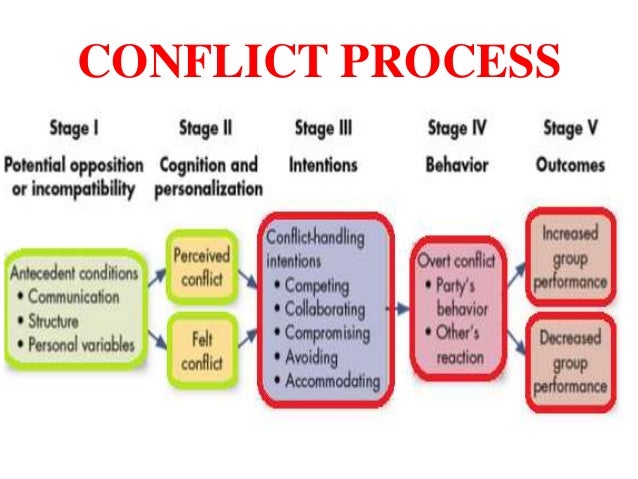 CONFLICT & CONFLICT PROCESS