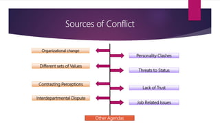 Conflict, Sources and Approaches for Resolution of Conflict | PPTX ...