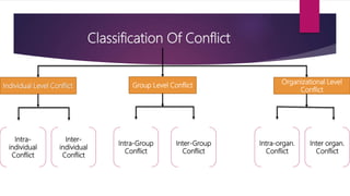 Conflict, Sources and Approaches for Resolution of Conflict | PPTX ...