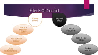 Conflict, Sources and Approaches for Resolution of Conflict | PPTX ...