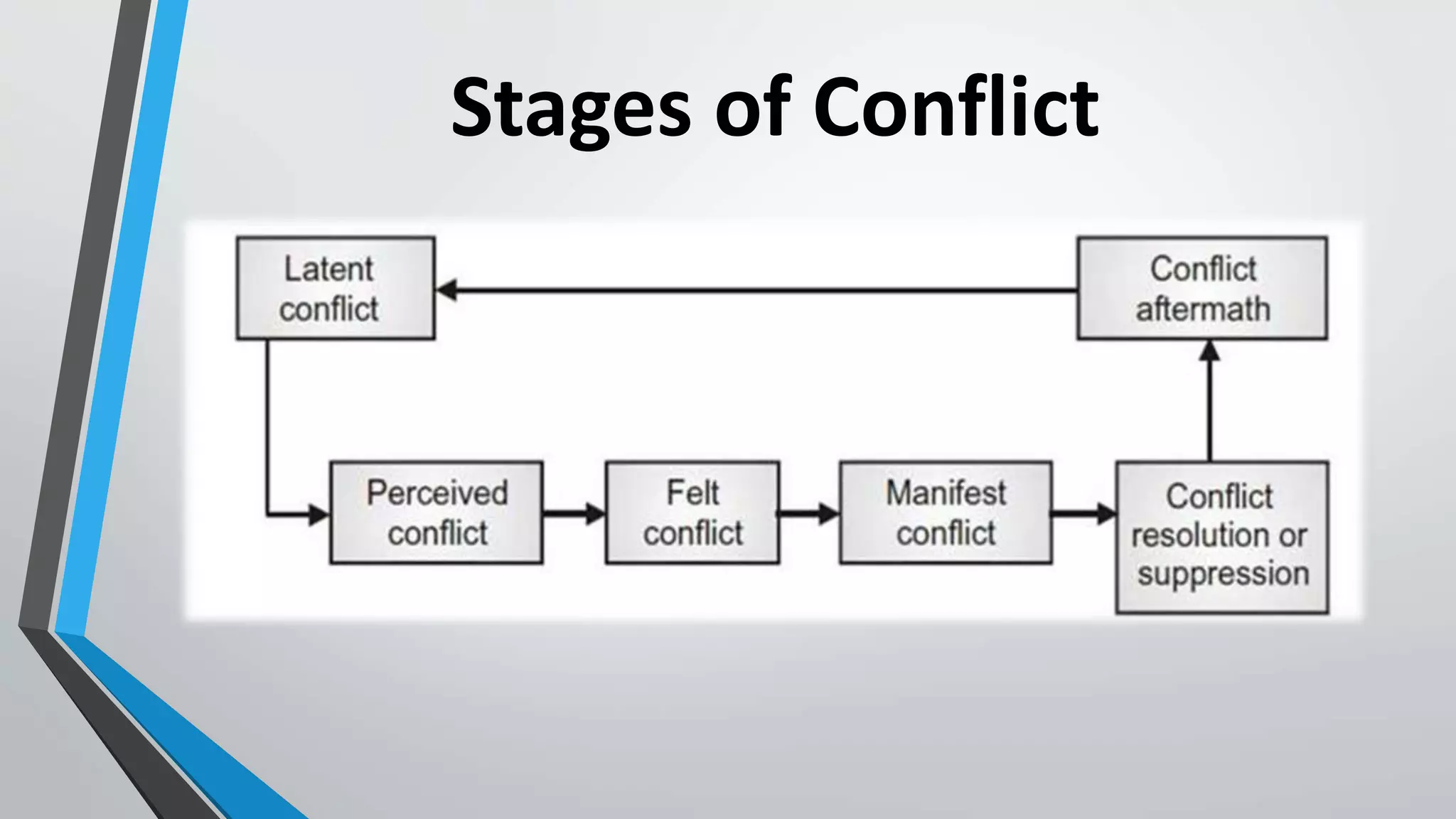 Conflict | PPTX